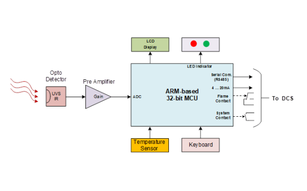 Compact Flame Scanner SAx-200,Datasheet & Installation Guidance